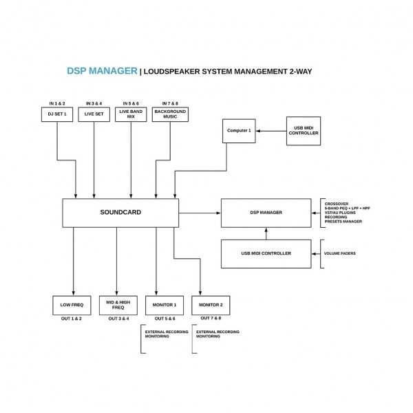 Digital Brain DSP Manager 2 at Gear4music
