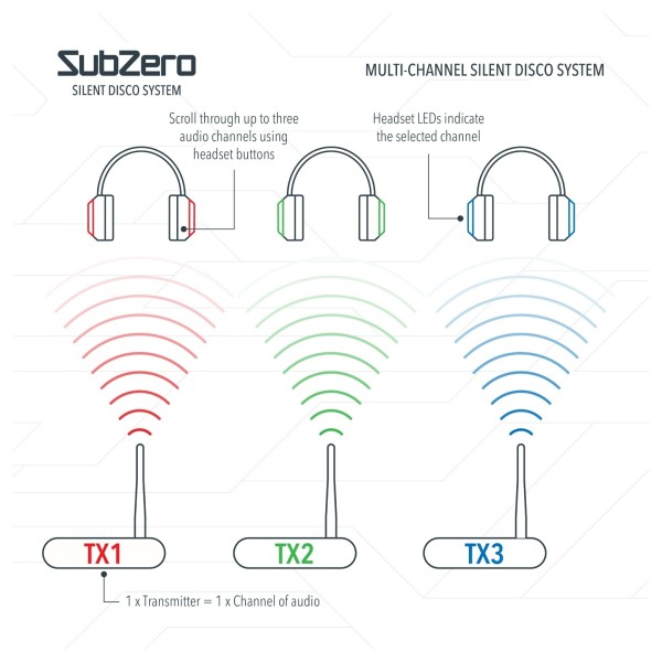 SubZero UHF 3-Channel Silent Disco System, Custom Bundle at Gear4music