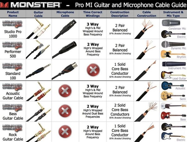Monster Performer 500 3ft Instrument Cable at Gear4music